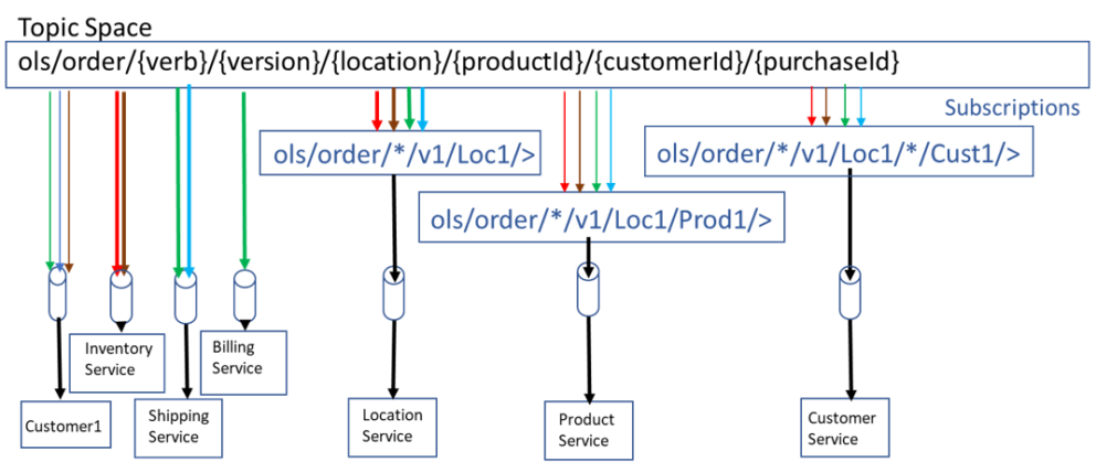 Solace Vs Kafka For Operational Use Cases Flexible Filtering