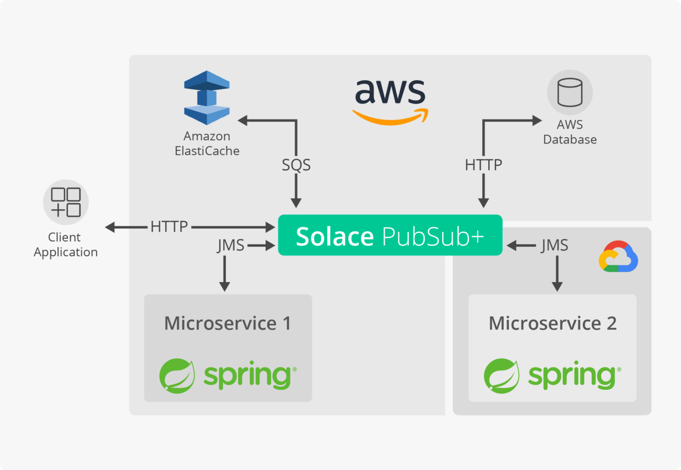 Extend AWS Scalability Beyond the AWS Cloud with an Event Mesh | Solace