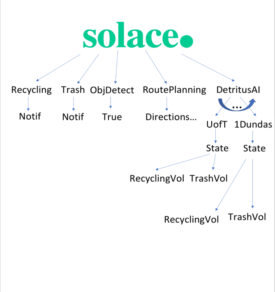 MakeUofT 2020 Challenge: Leveraging Solace PubSub+ for Smart Waste ...