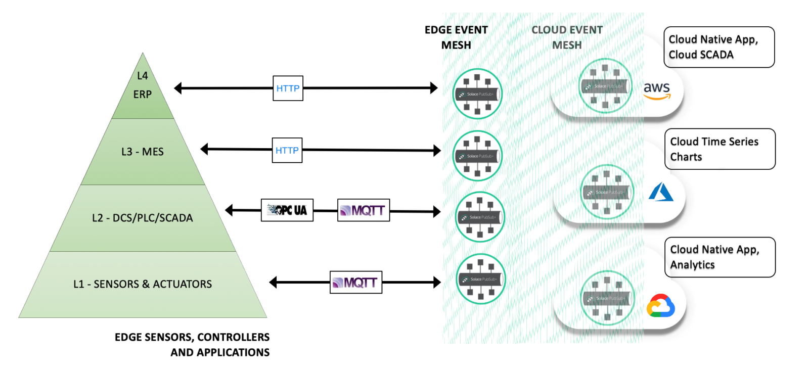 Modernizing Industry 4.0 and IIoT With OPC UA and Event Mesh