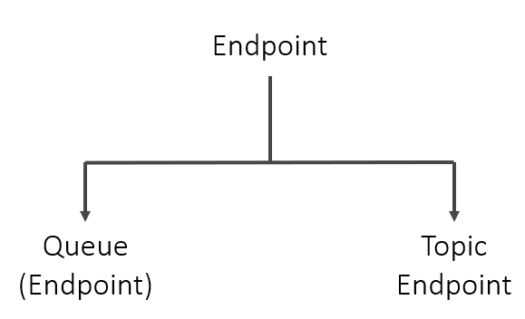 Understanding Solace Endpoints: Message Queue Access Types for Consumers - Solace