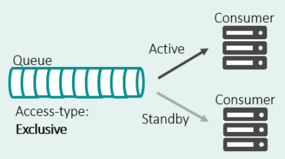 Understanding Solace Endpoints: Message Queue Access Types for ...