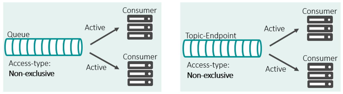 Understanding Solace Endpoints: Message Queue Access Types for Consumers - Solace