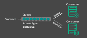 Solace Message Queue Access Types for Consumers