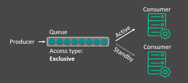 Solace Message Queue Access Types for Consumers