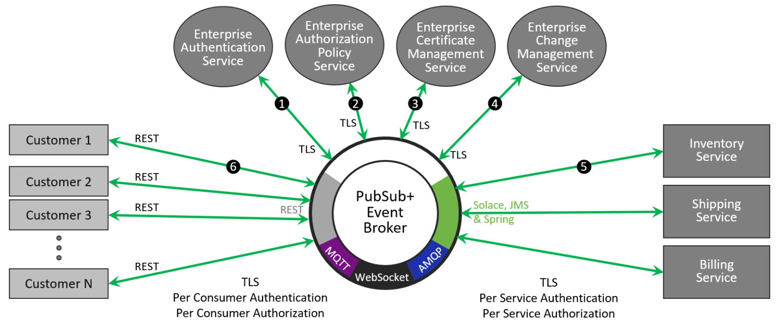 Securing Apache Kafka for Operational Use Cases | Solace