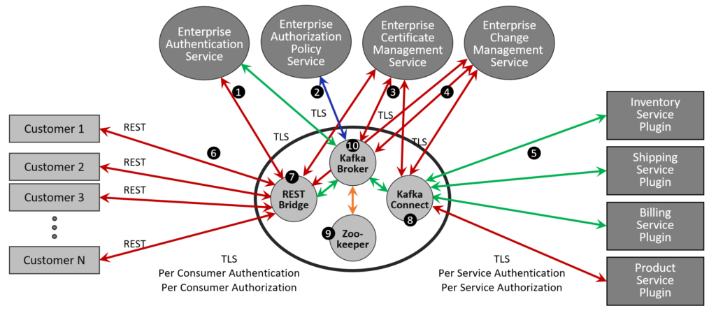 Securing Apache Kafka for Operational Use Cases | Solace