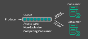 Solace Message Queue Access Types for Consumers