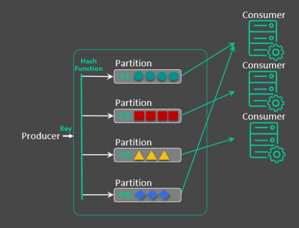 Solace Message Queue Access Types For Consumers