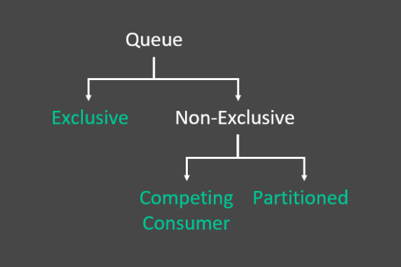 Solace Message Queue Access Types For Consumers