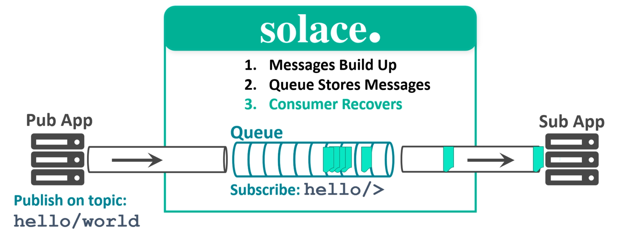 The Four Ways To Create And Configure A Message Queue In Solace Solace