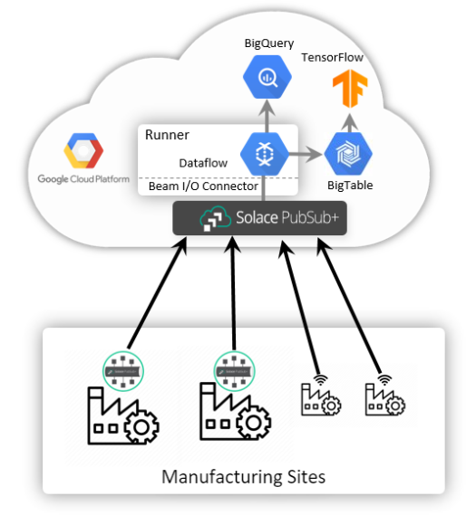Predictive Maintenance with IoT, Beam, Dataflow and PubSub+