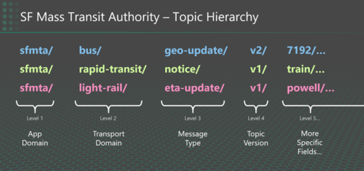 Introducing Runtime Topic Discovery in PubSub+ Event Portal | Solace