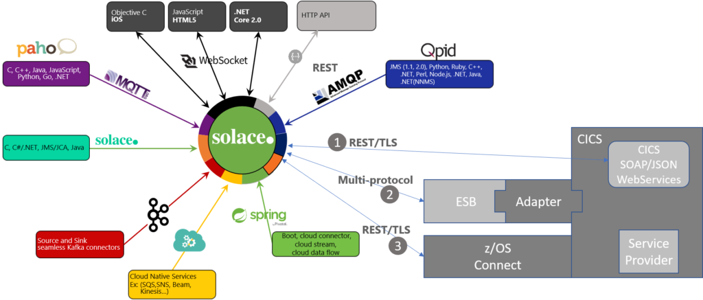 Mainframe Integration: Use an Event Mesh to Extract Real-Time Events ...