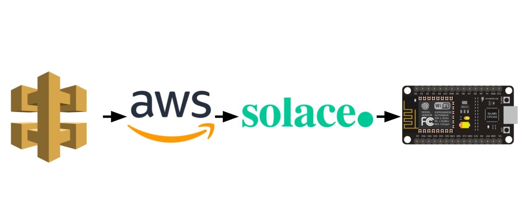 Developing an IoT Smart Home Prototype with Solace PubSub+ | Solace