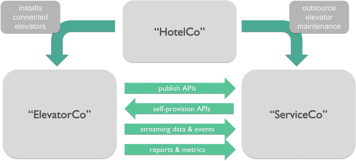 Event-enabling APIs with Solace and Apigee