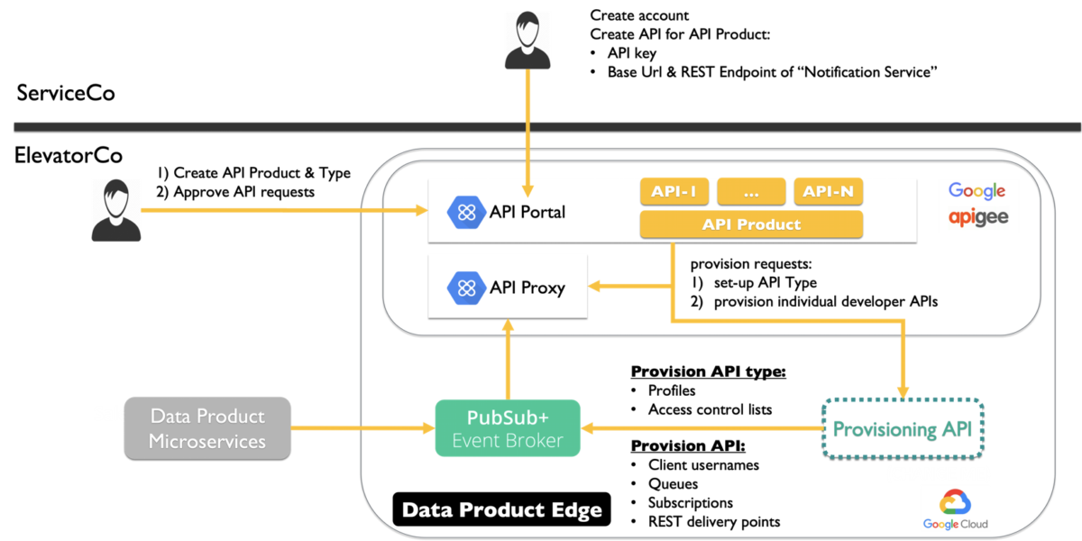 Event-enabling APIs with Solace and Apigee