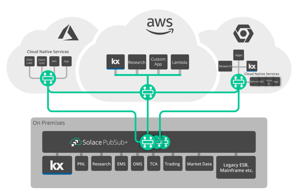Solace with kdb+ | Solace
