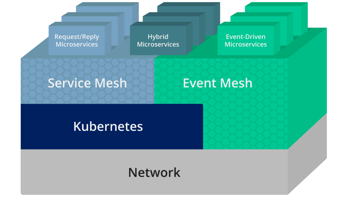 Service Mesh and Event Mesh for Your Microservices Strategy