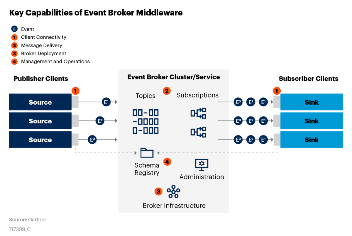 Gartner’s Advice on How to Choose an Event Broker | Solace