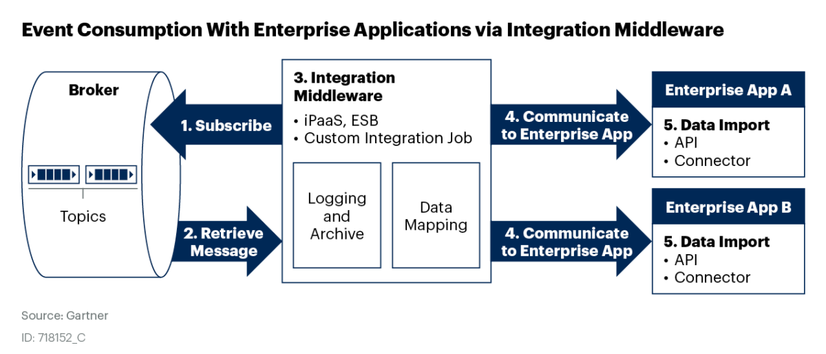Gartner on Event-Driven Integration & Enterprise Applications