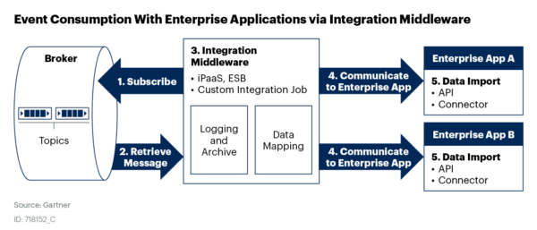 Gartner on Event-Driven Integration & Enterprise Applications