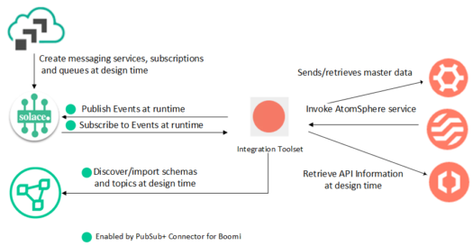 6 Steps to Event-Enable your Boomi iPaaS with PubSub+