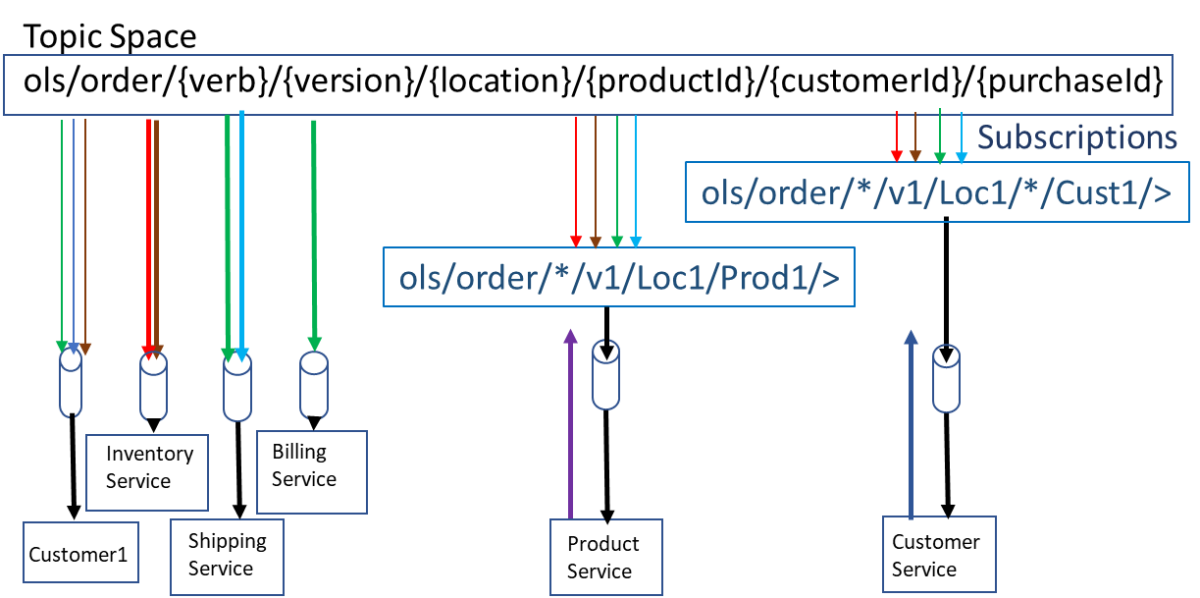 Solace vs. Kafka for Operational Use Cases: Dynamic Routing