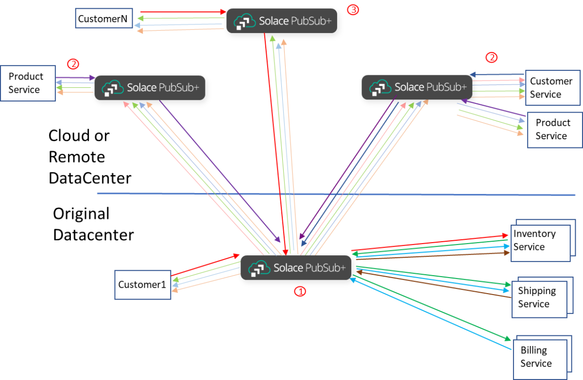 Solace Vs Kafka For Operational Use Cases Dynamic Routing