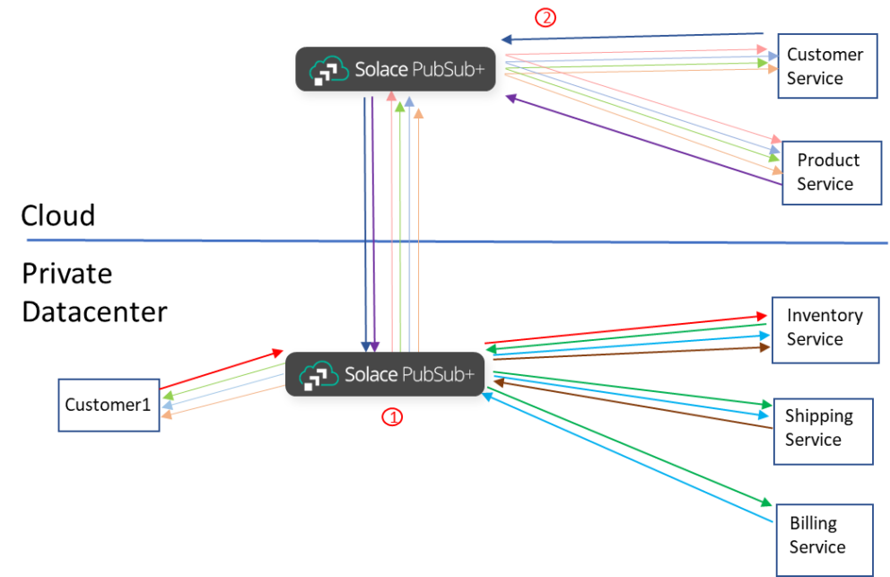 Solace Vs Kafka For Operational Use Cases Dynamic Routing