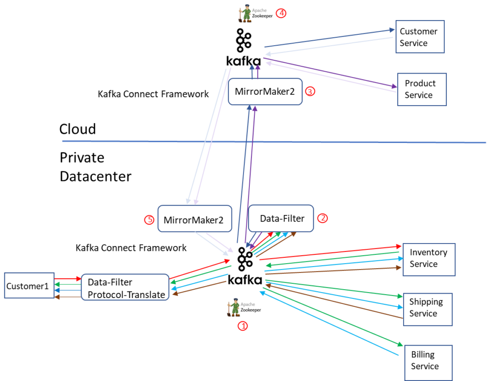 Solace vs. Kafka for Operational Use Cases: Dynamic Routing