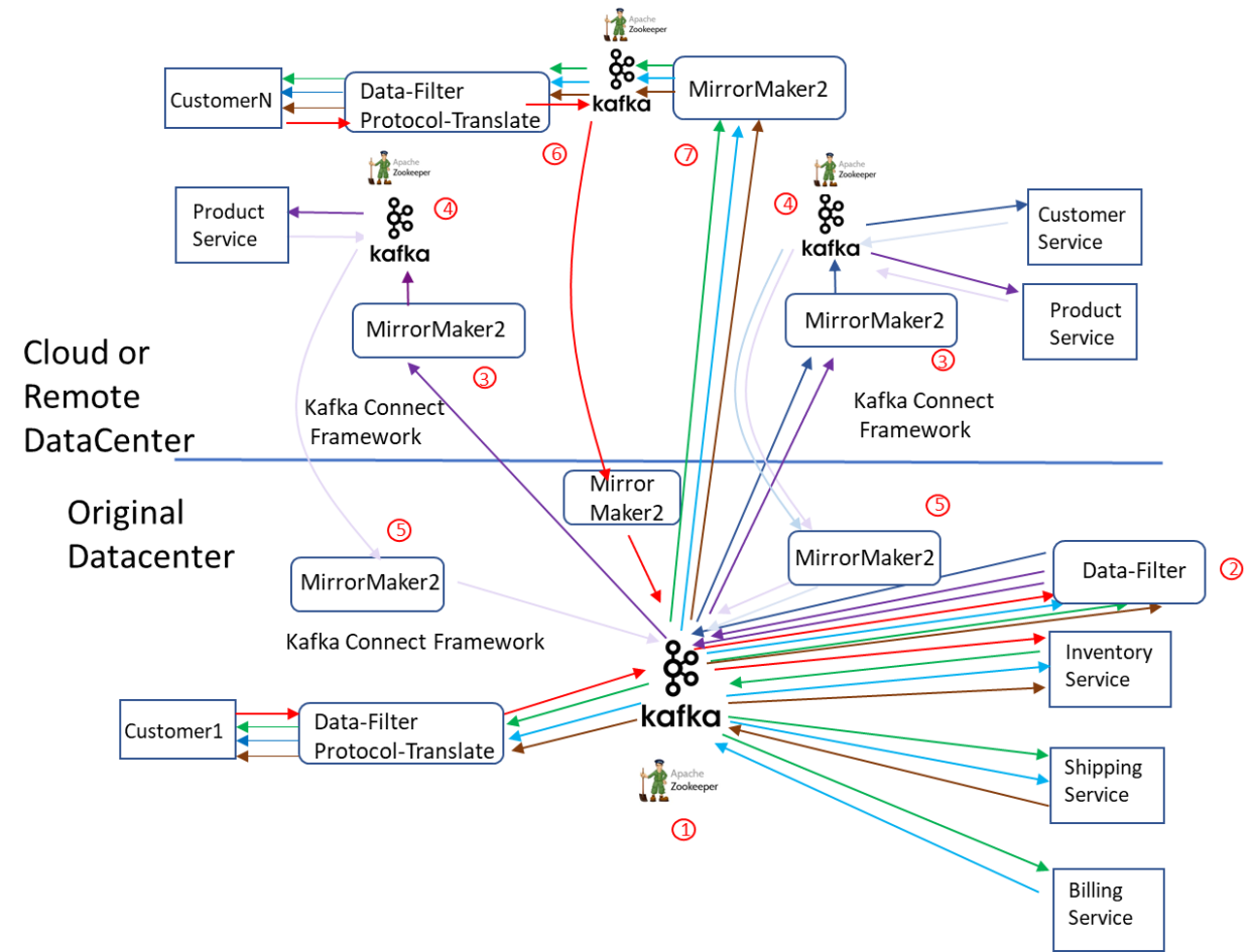 Solace vs. Kafka for Operational Use Cases: Dynamic Routing