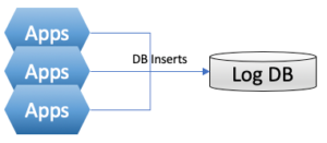 Enhance Your Distributed Systems with Event-Driven Logging