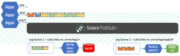 Enhance Your Distributed Systems with Event-Driven Logging