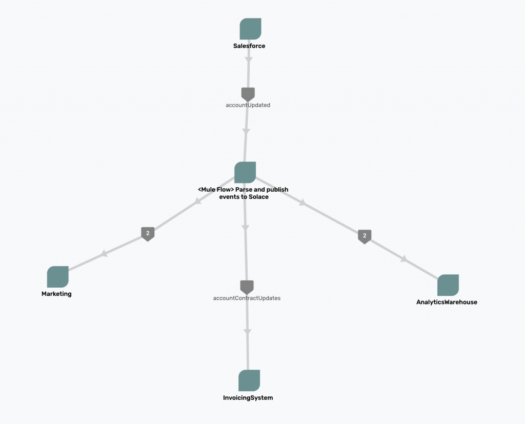 Event-Driven Architecture with PubSub+ and MuleSoft