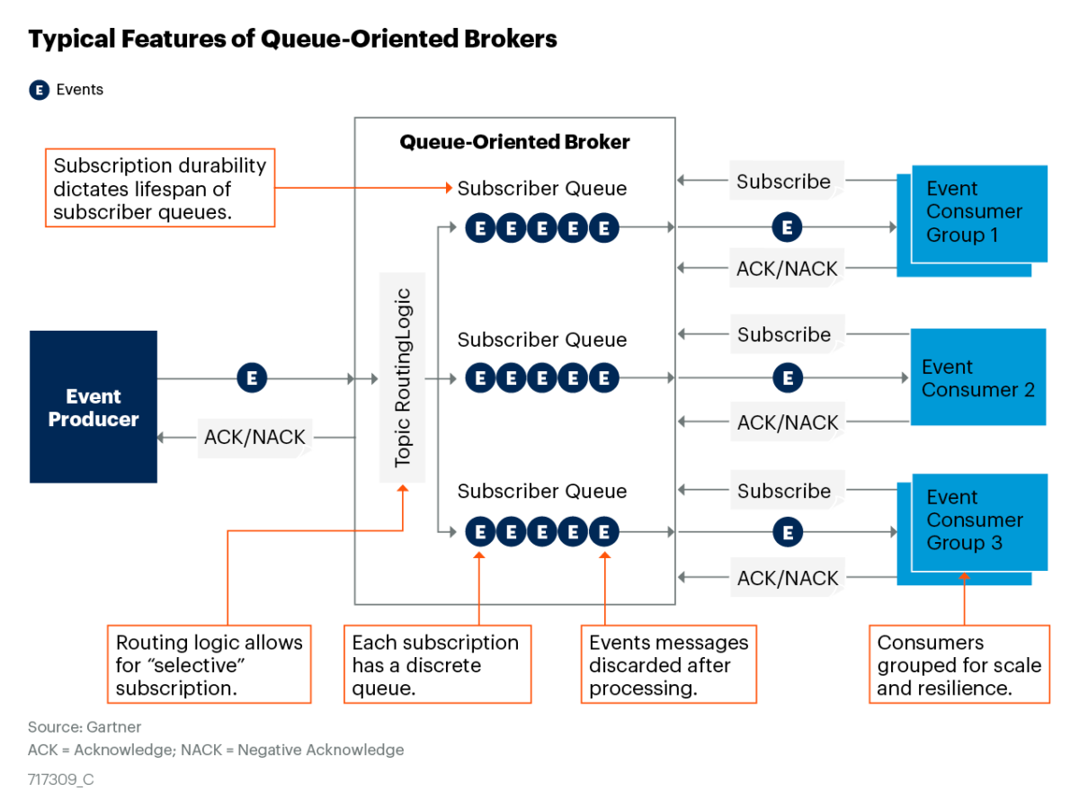Gartner’s Advice on How to Choose an Event Broker | Solace