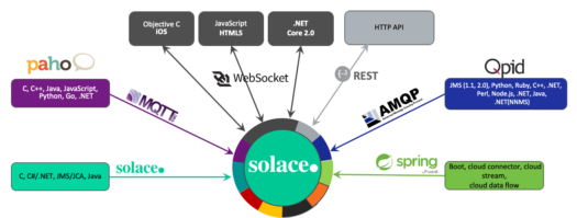 Use Solace Messaging Apis For Advanced Event Mesh Features And The Best Performance
