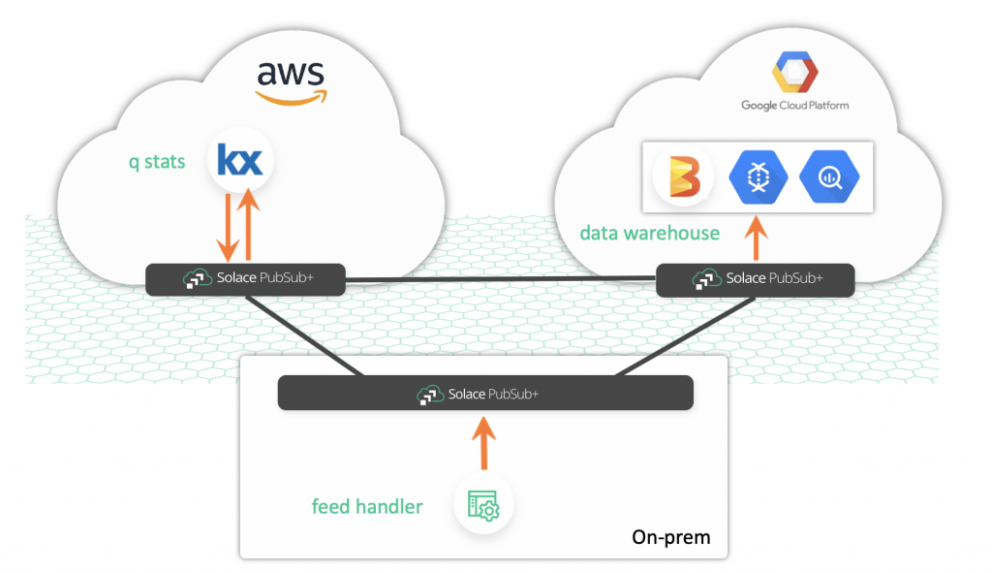 Enabling a Hybrid Cloud kdb+ Stack with PubSub+ | Solace