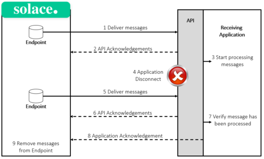 Solace Delivery Modes: Direct vs Persistent Messaging