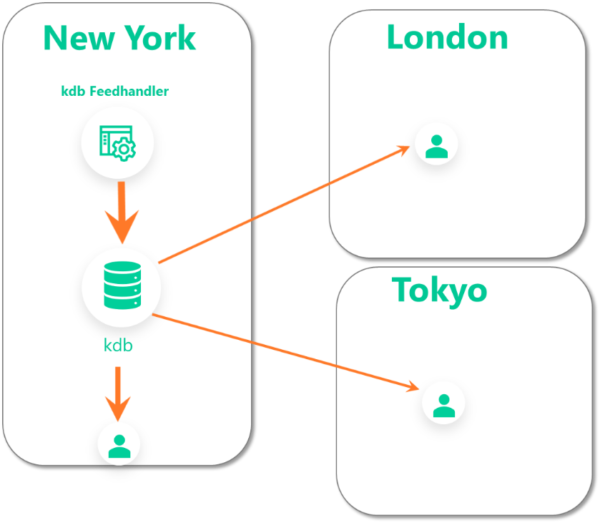 How to Replicate Your kdb+ Instances with Solace PubSub+ | Solace