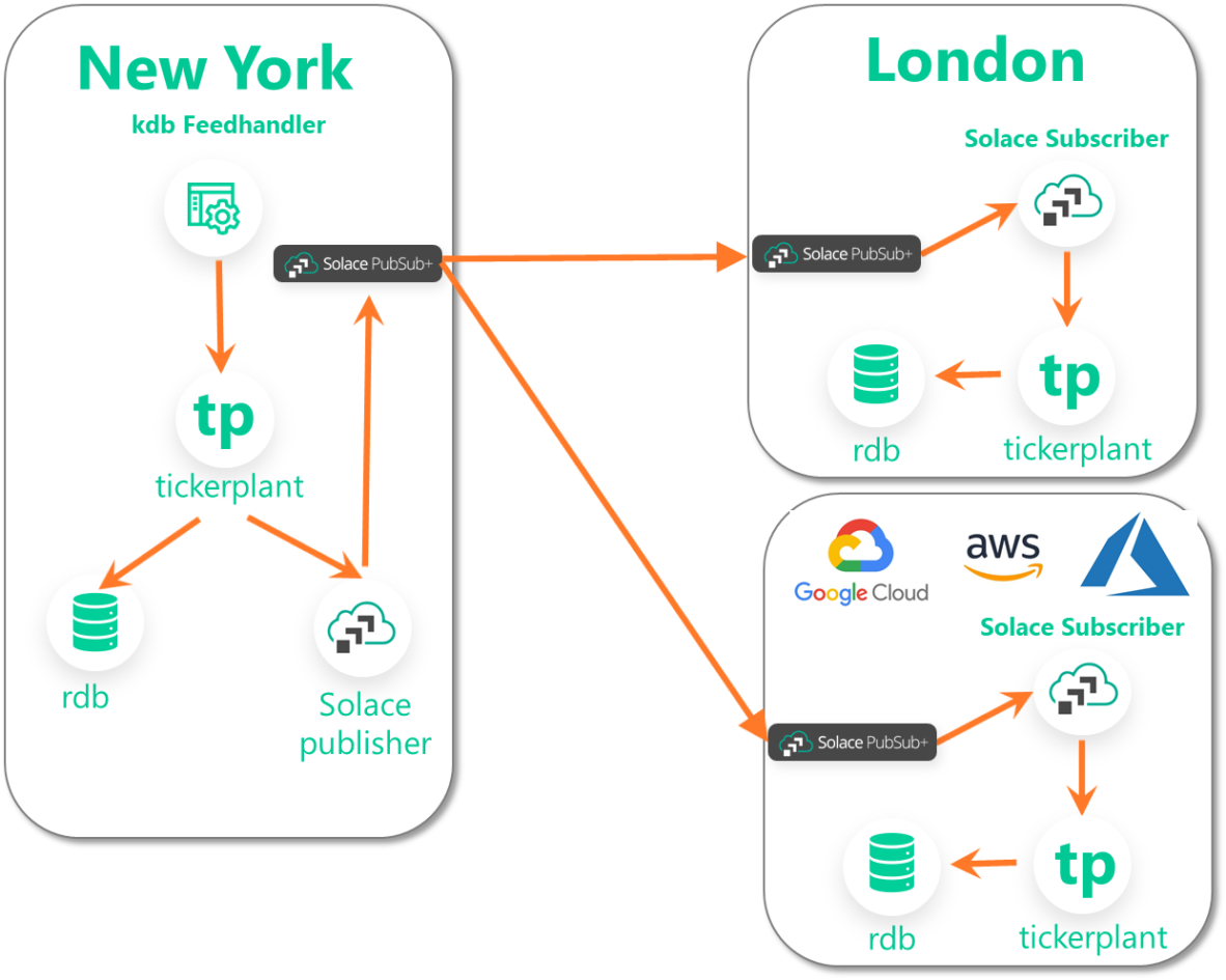 How to Replicate Your kdb+ Instances with Solace PubSub+ | Solace