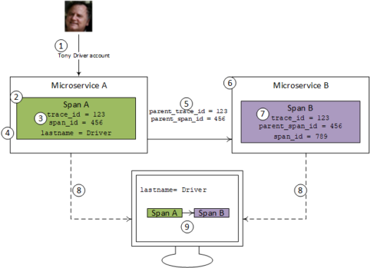 Distributed Tracing and OpenTelemetry: Overview and Example