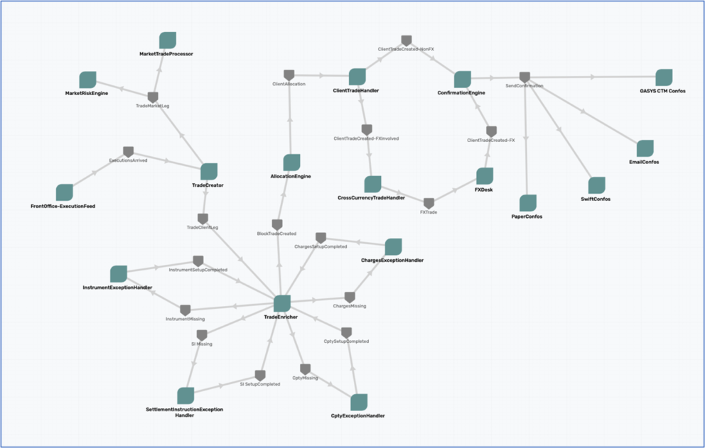Modernize Post-Trade Processing Systems for a Competitive Edge