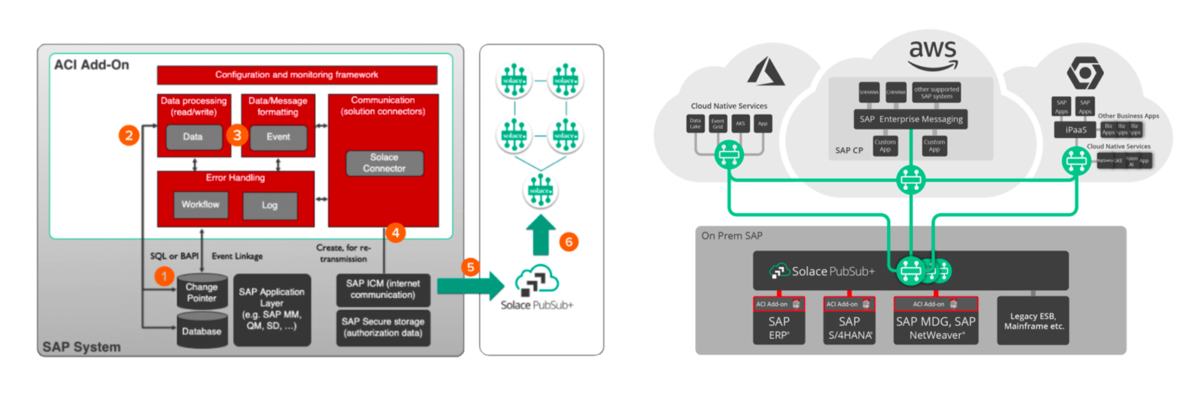 SAP - Stream Events from Legacy SAP Systems | Solace