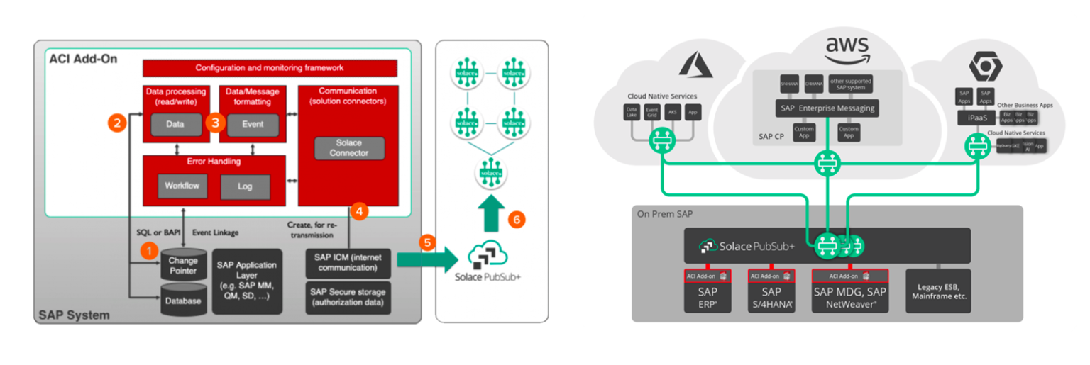 SAP - Stream Events from Legacy SAP Systems | Solace