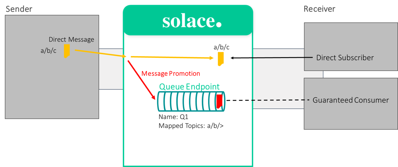 Understanding Solace Delivery Modes: Promotion & Demotion | Solace