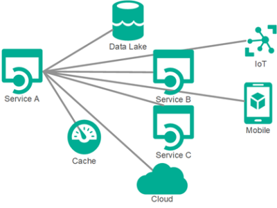 Five Challenges in Implementing REST Based Microservices | Solace