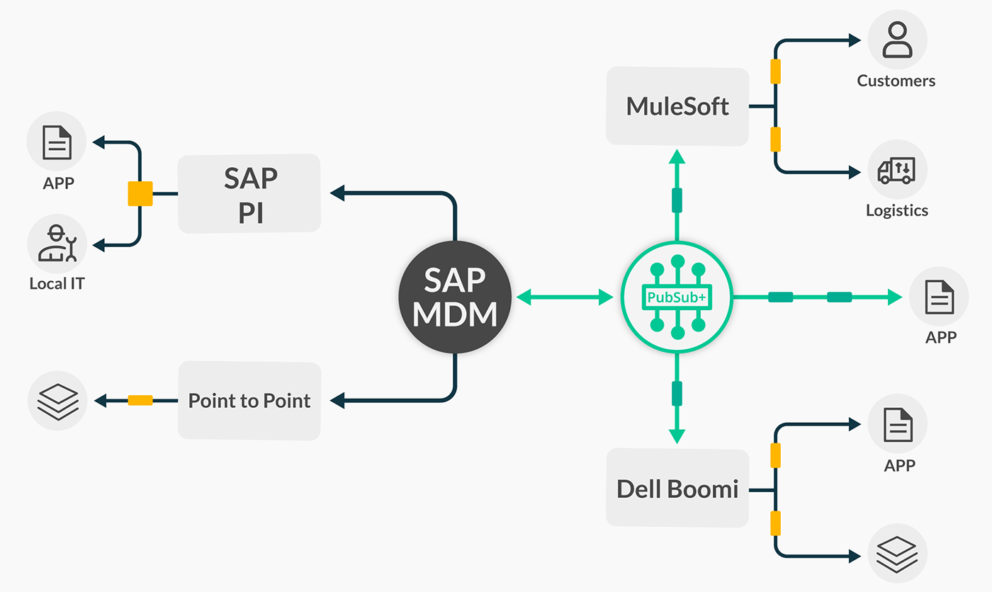 SAP - Event Mesh for Real-Time Master Data Management | Solace