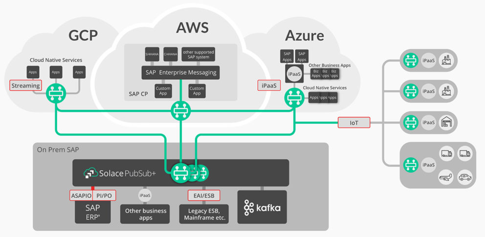 Sap Event Mesh For Event Driven Integration Solace