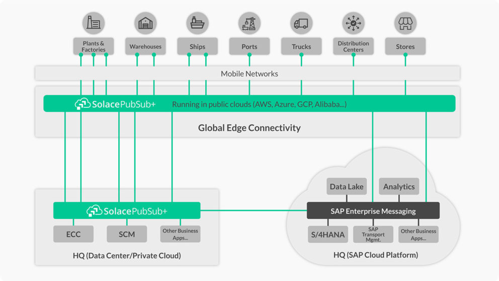 SAP - An Event Mesh for Real-Time Digital Supply Chain Management | Solace